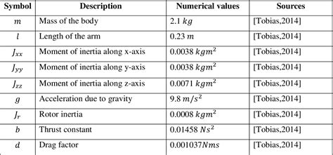 table 1 from dynamic modeling and trajectory tracking control of