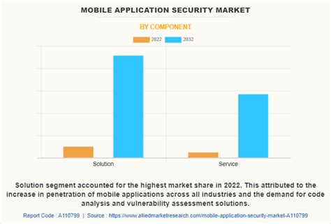 Mobile Application Security Market Size Forecast 2032