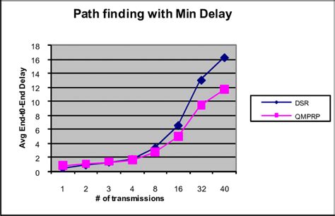 avg end to end delay for qos metric node delay download scientific diagram