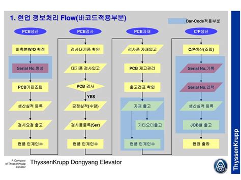 Ppt Pcb Bar Code 교육자료 Powerpoint Presentation Free Download Id5734188 Ppt Pcb Bar Code 교육자료 Powerpoint Presentation Free Download Id5734188