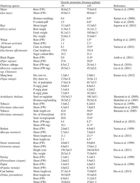 Table 1 From Piriformospora Indica The Versatile And Multifunctional Root Endophytic Fungus For
