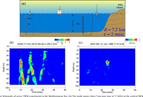 Figure 1 From An Overview Of Underwater Time Reversal Communication Semantic Scholar