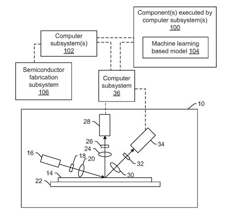 Accelerated Training Of A Machine Learning Based Model For Semiconductor Applications Eureka
