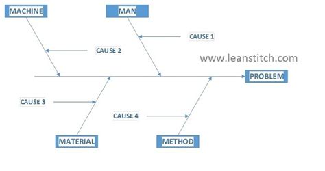 RCA Example Lean Stitch