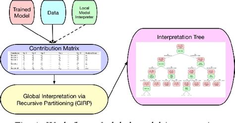 Table I From Global Model Interpretation Via Recursive Partitioning Semantic Scholar