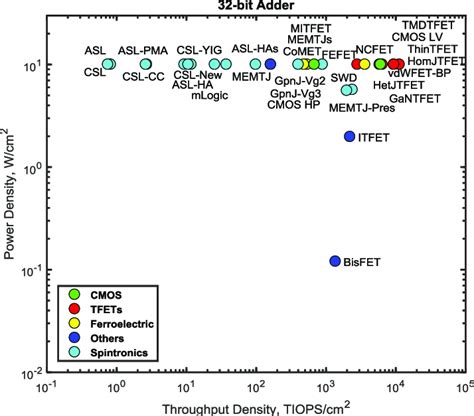 Power Density Versus Throughput Density For A Variety Of Charge And Download Scientific Diagram