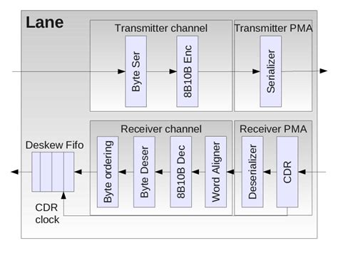 Single Lane Overview Download Scientific Diagram