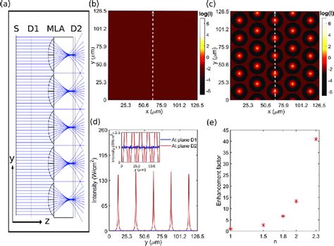 A Geometry Used In The Ray Tracing Simulations Simulated Excitation