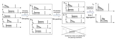 Aggregation Of Flex Objects In The N To M Aggregation Approach