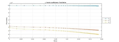 Fourier Coefficients For The Coupling Parameter Function ζ As Download Scientific Diagram