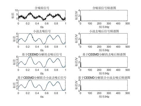基于ceemd联合小波去噪算法 Csdn博客