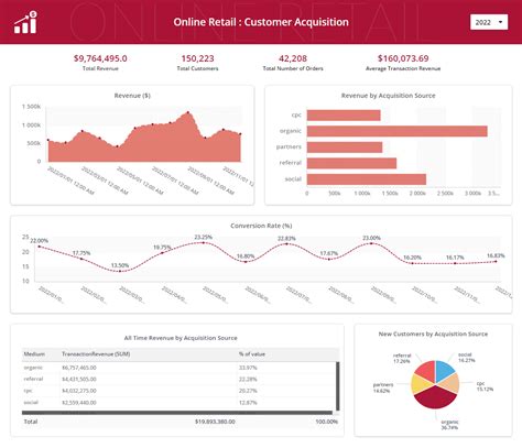 Customer Acquisition Dashboard Clicdata