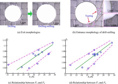 A D Machining Effects And Relationship Between Cutting Forces And