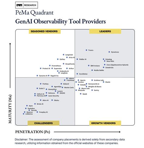 Aim Research On Linkedin Genaiobservability Genai Aiobservability Aimresearch Vendorlandscape…
