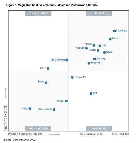 Introduction To Mulesoft Anypoint Platform