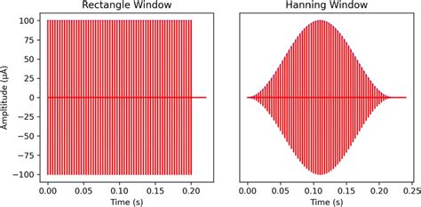 Waveforms Of The Electrical Stimuli For Rectangular Left And Hanning