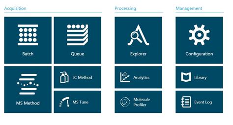 How To Activate The Molecule Profiler Software Module In Sciex Os Software