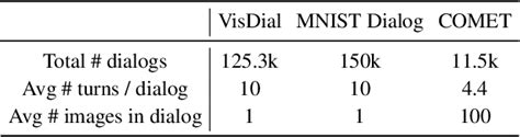 Table 1 From Structure Aware Multimodal Sequential Learning For Visual Dialog Semantic Scholar