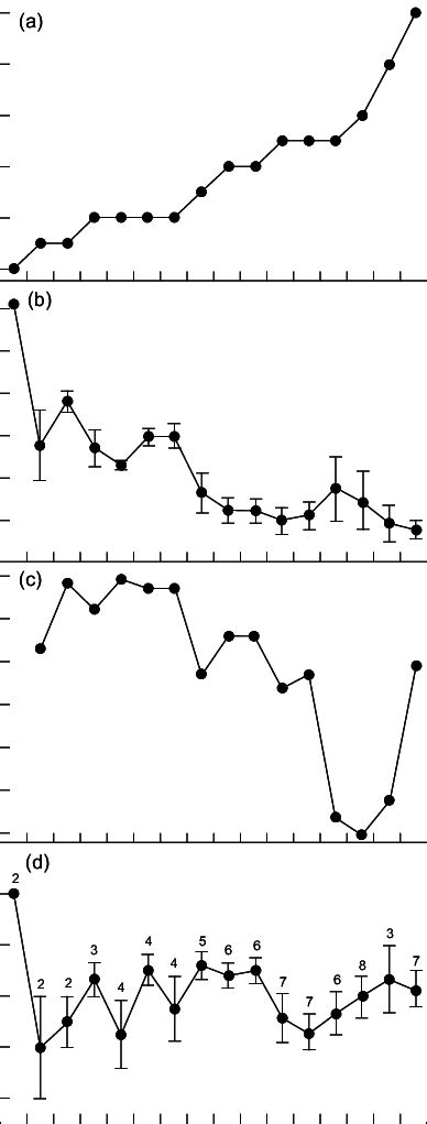 Annual Variation 19932008 In A Number Of Pairs B Mean Distance Download Scientific