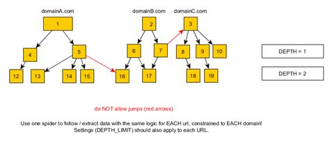 Python Crawl Multiple Domains With Scrapy Without Criss Cross Stack Overflow