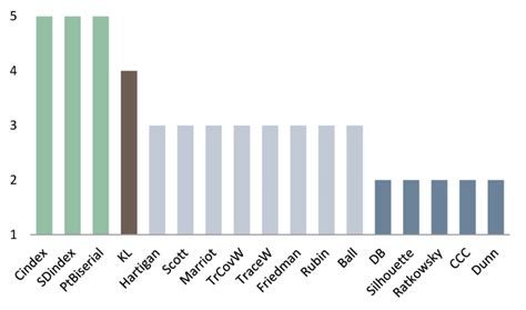 Optimal Number Of Clustering Download Scientific Diagram