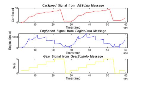 Decode And Write Can Data In Mdf Files Matlab And Simulink Example