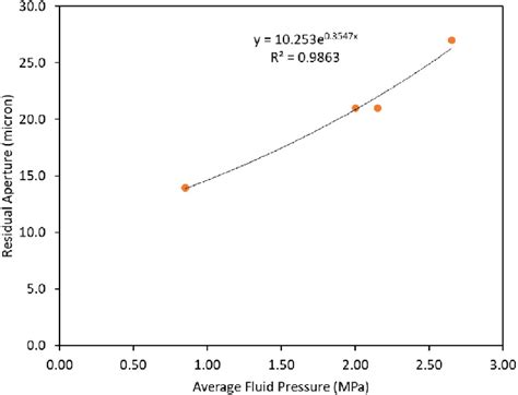 Residual Aperture Versus Average Fluid Pressure For The Casing Pressure