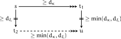 Figure 6 From Unique Normal Forms In Infinitary Weakly Orthogonal Term Rewriting Semantic Scholar