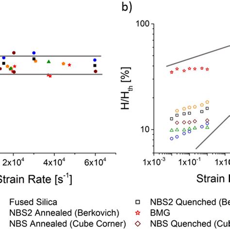 Hardness During Quasi Static And Impact Nanoindentation Of Different