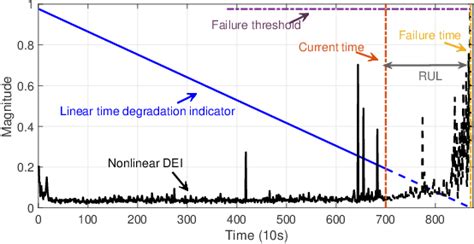 Figure 2 From A Deep Learning Based Remaining Useful Life Prediction Approach For Bearings