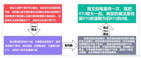 计算机网络:运输层 —— Tcp 的超时重传机制tcp超时重传机制 Csdn博客 计算机网络:运输层 —— Tcp 的超时重传机制tcp超时重传机制 Csdn博客