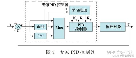 专家PID控制轨迹跟踪研究Matlab代码实现 知乎