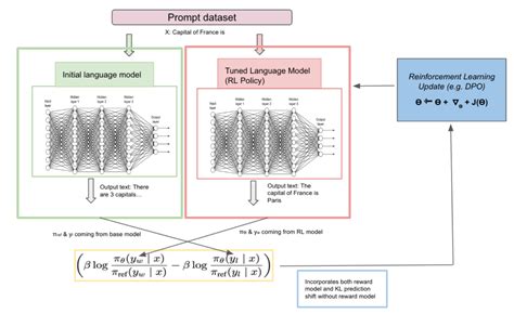 Llm Alignment Reward Based Vs Reward Free Methods Towards Data Science