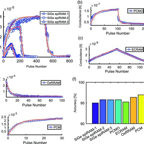 Training Of The Memristive Dbn With Memristive Synaptic Devices Data Download Scientific