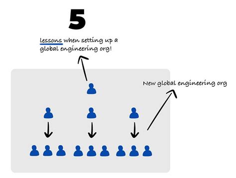 More Engineers Dont Provide Relatively Better Productivity Gregor Ojstersek