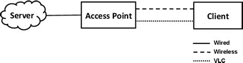 Figure 3 From Design And Implementation Of A Hybrid Rf Vlc System With Bandwidth Aggregation