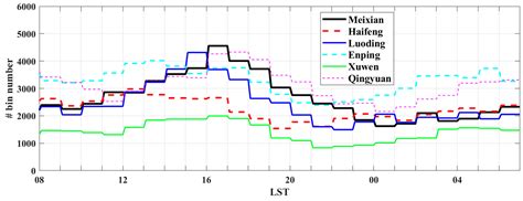 Regional Variability Of Raindrop Size Distribution From A Network Of Disdrometers Over Complex