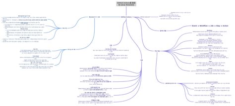 Github Actions를 활용한 Ci Cd 파이프라인 Coggle Diagram