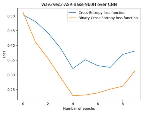 Comparison Between Non Weighted Bce Loss Function And Weighted