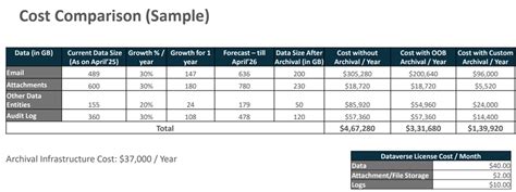 Data Archival Solutions For Microsoft Dynamics 365