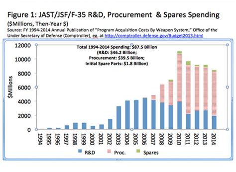 F 35 Cost Findings Recommendations And More Part 5 Of 5 Project On