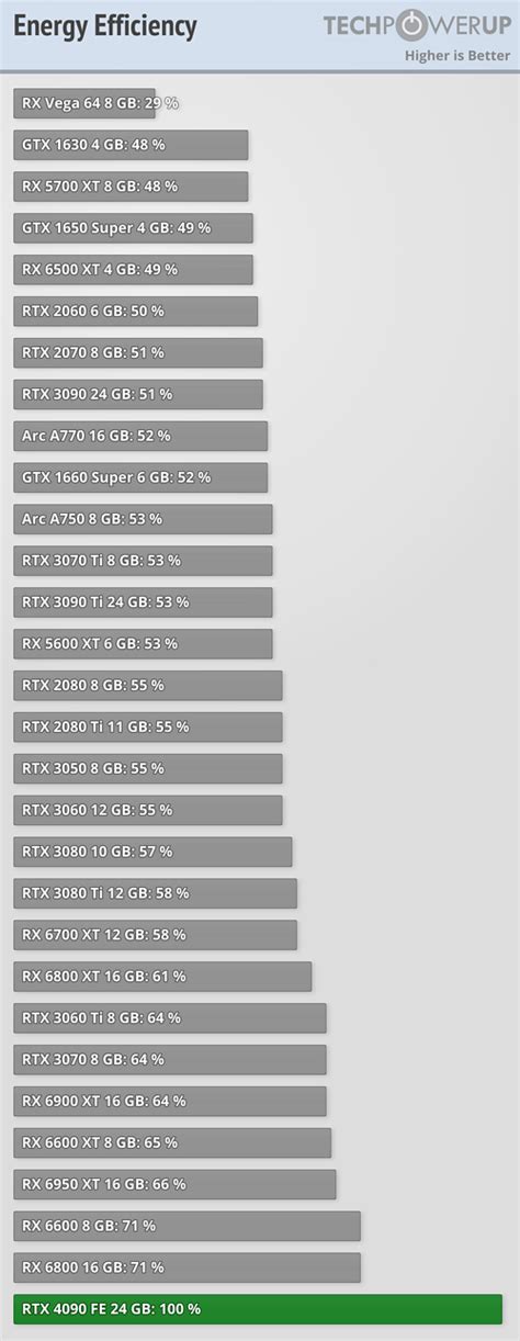 Nvidia Geforce Rtx 4090 Founders Edition Review Impressive Performance Efficiency And Clock