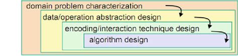 1 Four Layer Model For Visualization Creation Download Scientific Diagram