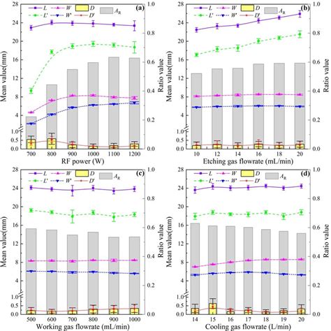 Correlation Between The Diagnostic Indices And Working Parameters A Download Scientific