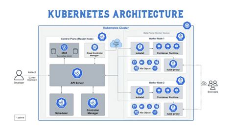 Gabriel Ruiz Muñoz On Linkedin Kubernetes Machines Cluster Etcd