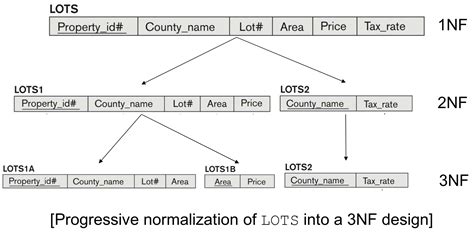 Db Basics Of Functional Dependencies And Normalization For Relational Databases