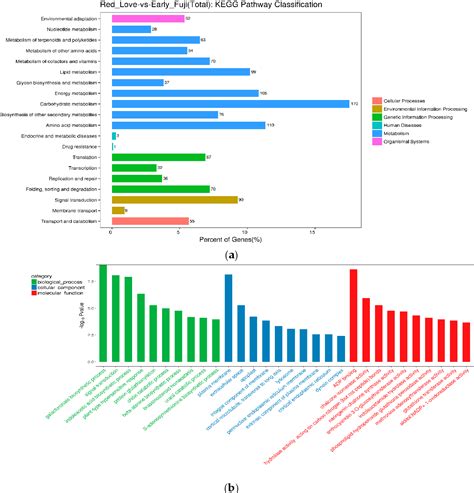 Figure 1 From Transcriptome Analysis Of White And Red Fleshed Apple
