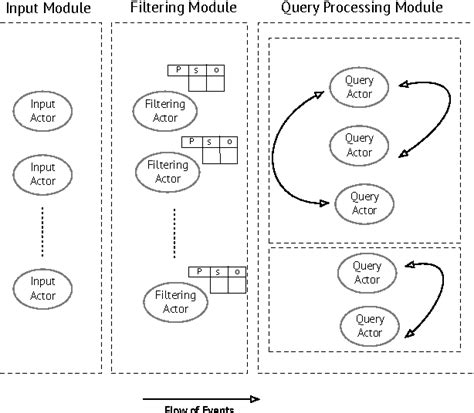 figure 2 from debs grand challenge top k queries in rdf graph based