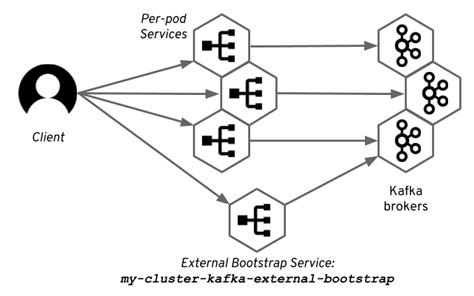 Kafka External Bootstrap Service