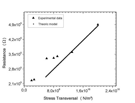 Comparative Result Between Theoretical And Experimental Model